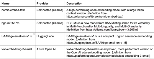 Comparing Embedding Models for RAG in AI Search | UKAD